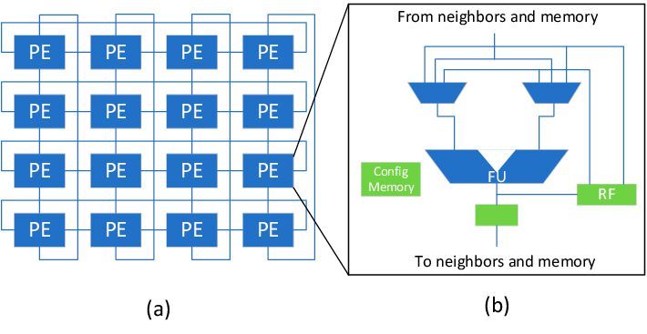 Was ist Coarse Grain Reconfigurable Architecture - CGRA?