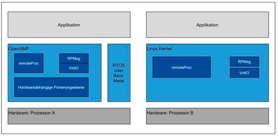 Umsetzung von Asymmetric Multiprocessing mit OpenAMP