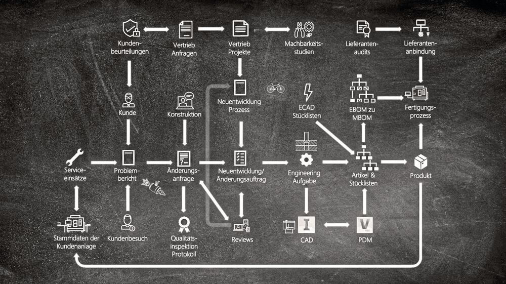 Lokales PDM und cloudbasiertes PLM zielführend kombinieren || Bild 1 / 3