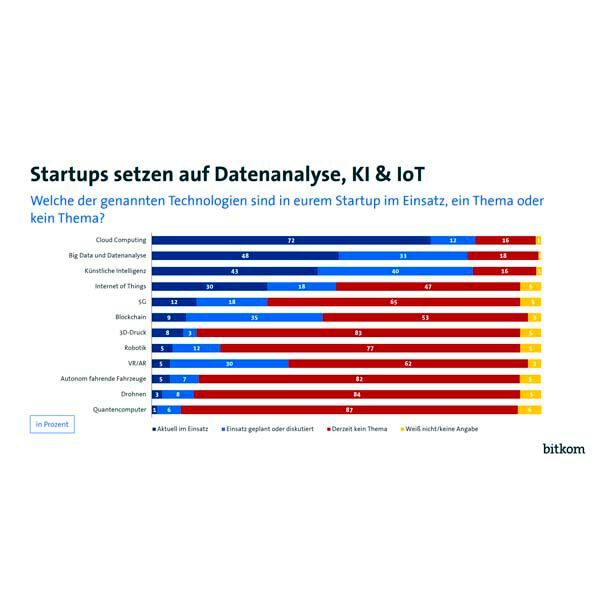 Start-ups setzen auf Datenanalyse und KI