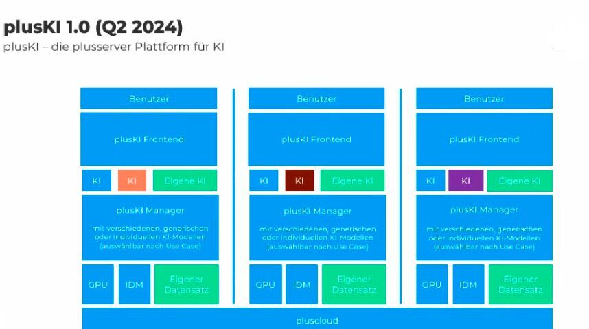 Plusserver stellt souveräne KI vor