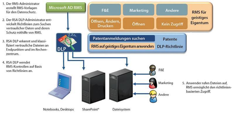 Microsoft AD RMS kombiniert Datenverschlüsselung und Data Loss Prevention