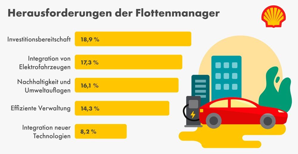 Für Flottenmanager stehen Kosten und Effizienz im Fokus