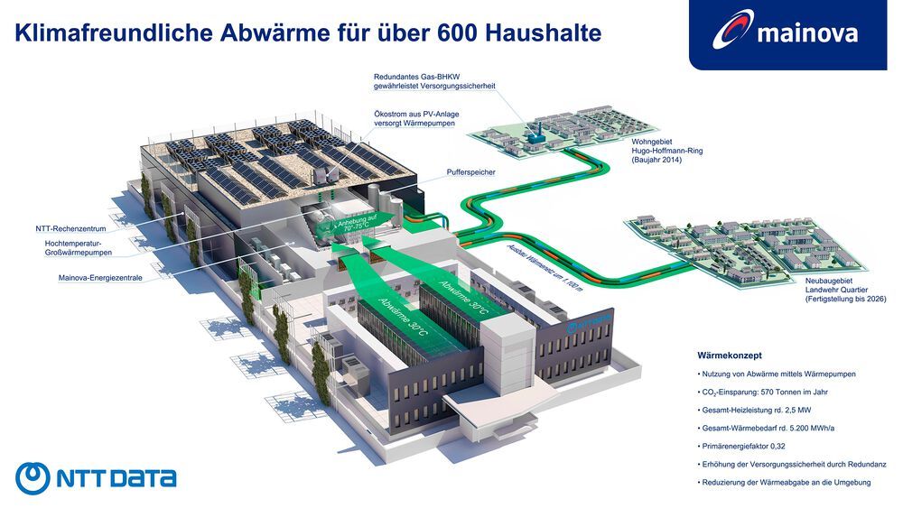NTT Global Data Centers liefert Abwärme und Mainova bringt diese auf ...