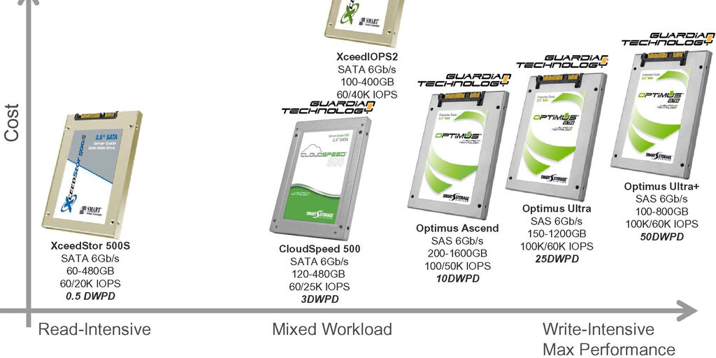 Smarte Software macht preiswerte MLC-Technik standhafter