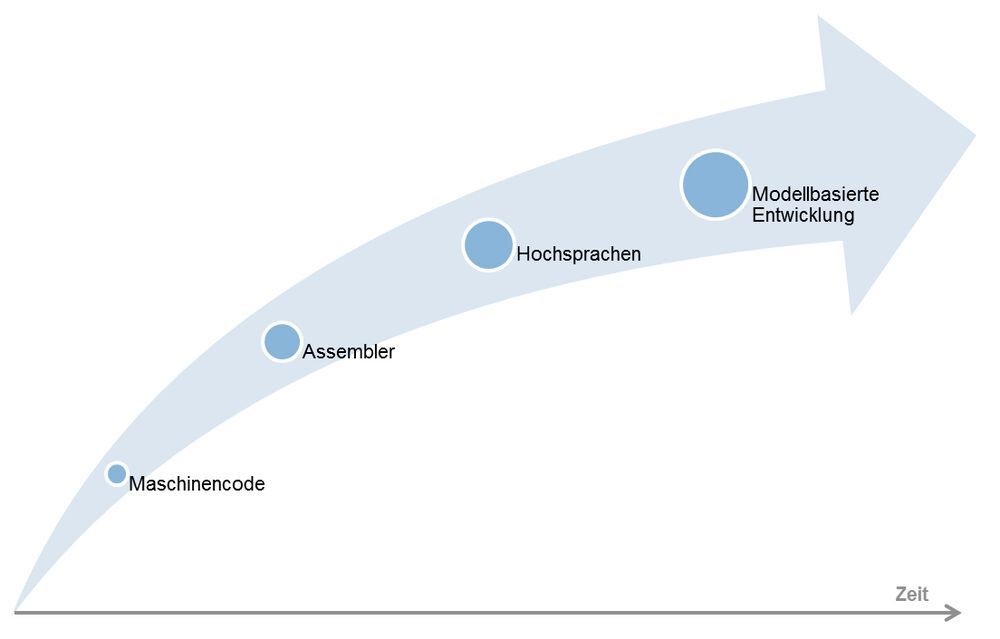 Model-Based Design und automatische Codegenerierung für SPS