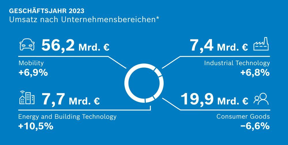 Bosch-Konzern steigert Umsatz und Gewinn, aber hält sich mit ...