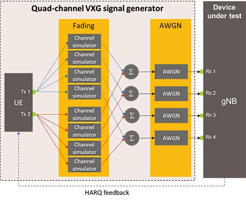 5G, Satellit und Wi-Fi: Komplexes Design und skalierbare Tests