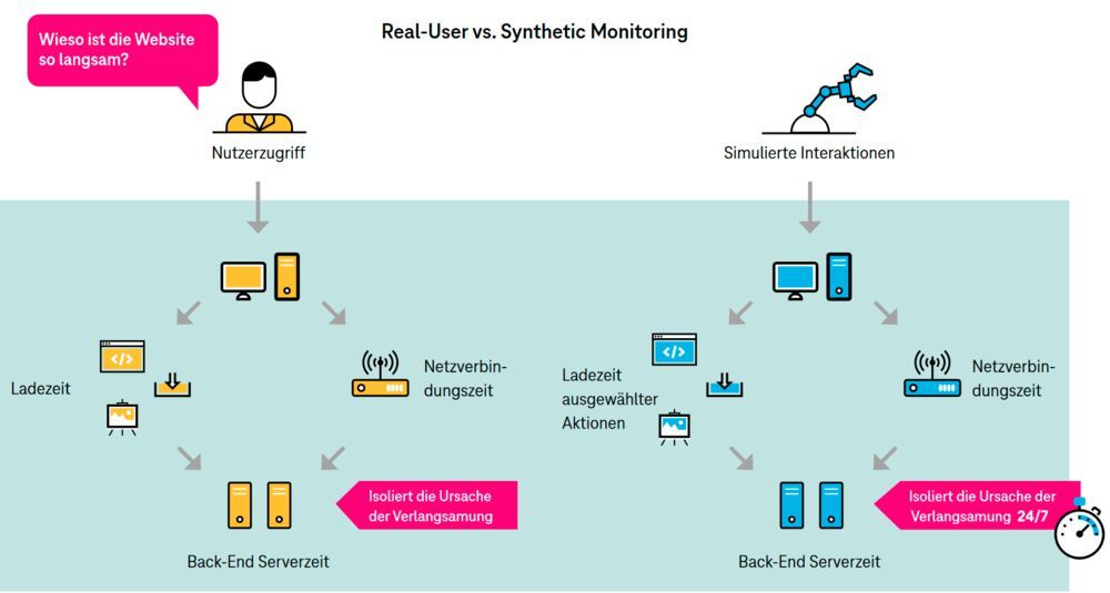 Klassisches Monitoring reicht nicht mehr – Zeit für Umbrella Monitoring