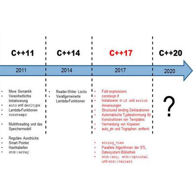 C programmieren: Kontrollstrukturen und Funktionen in C