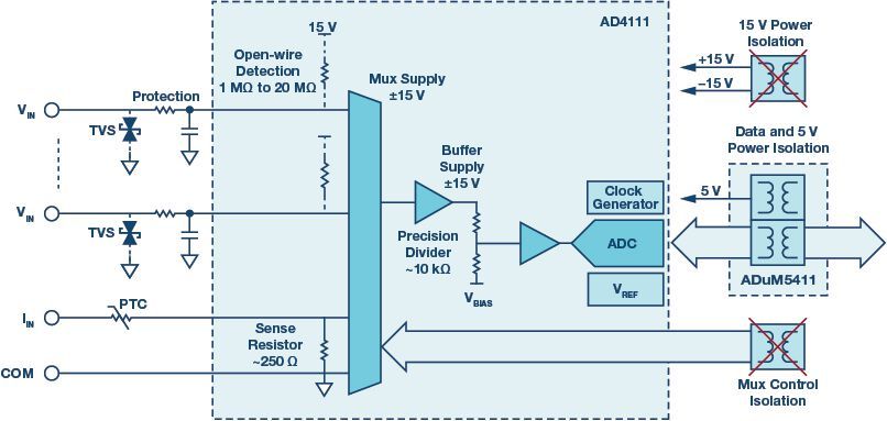 Vereinfachung von Designs analoger Eingangsmodule für Prozesssteuerungen