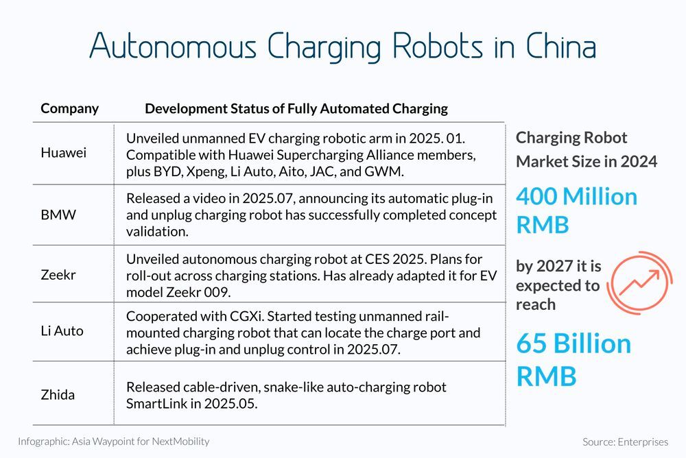 China: Charging Robot Boom for Electric Vehicles Has Begun
