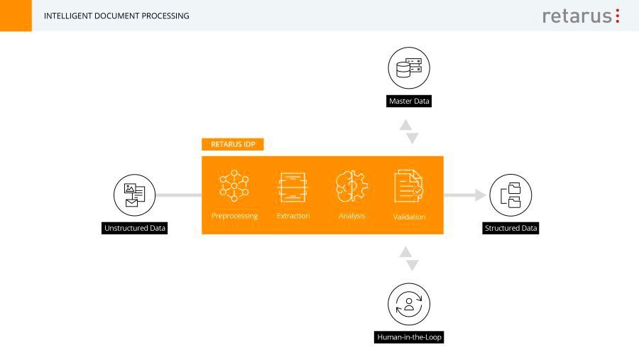 Neues Retarus Intelligent Document Processing erkennt komplexe ...