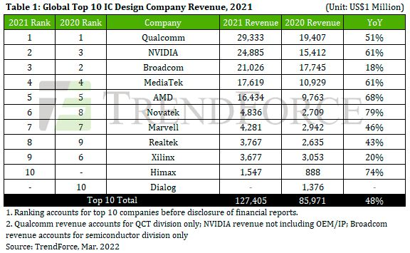 NVIDIA erstmals zweitgrößter Fabless-IC-Hersteller