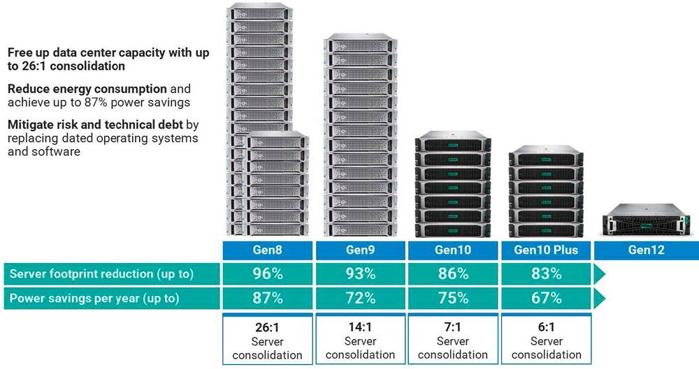 HPE stattet die jüngsten Server per Chip mit deutlich höherer ...