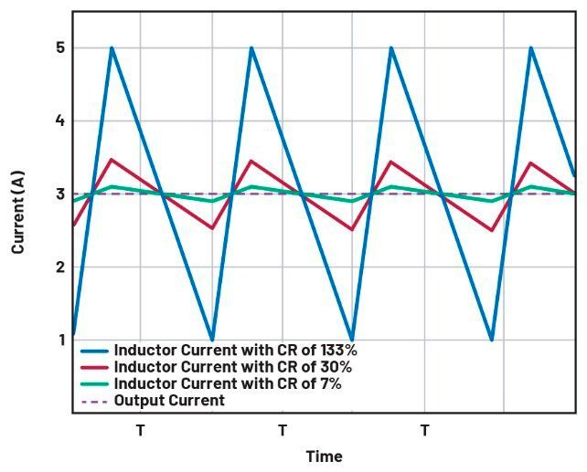 Selecting the right inductor current ripple