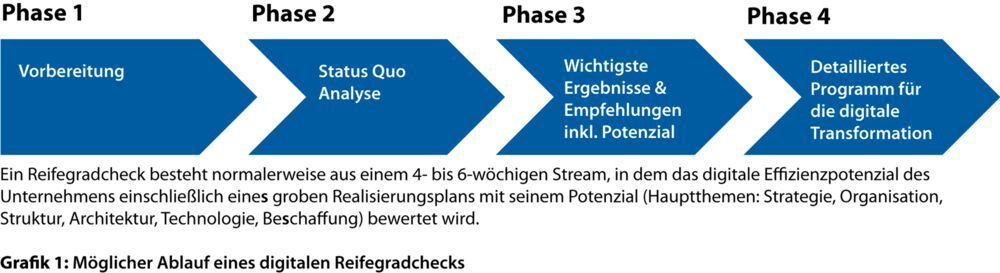 Vier Phasen einer digitalen Transformation