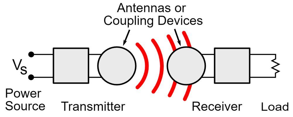 Wireless power: Present and future developments