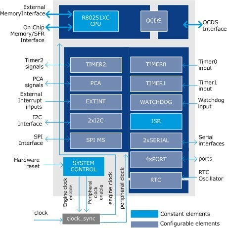 Intel-80C251-kompatibler MCU-IP-Core