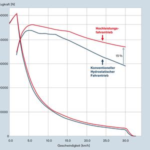 Hydrostatische Fahrantriebe für mobile Arbeitsmaschinen