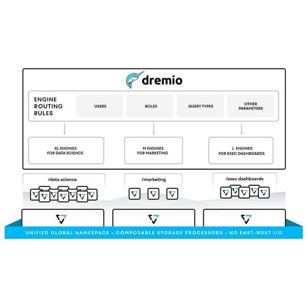 VAST Data und Dremio wollen Datensilos aufbrechen