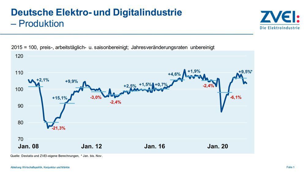 Produktion soll in Elektro- und Digitalindustrie um 4 Prozent wachsen ... Produktion soll in Elektro- und Digitalindustrie um 4 Prozent wachsen ...