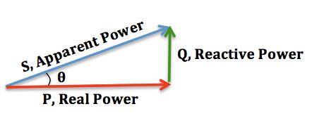 Power factor: Significance and correction strategies