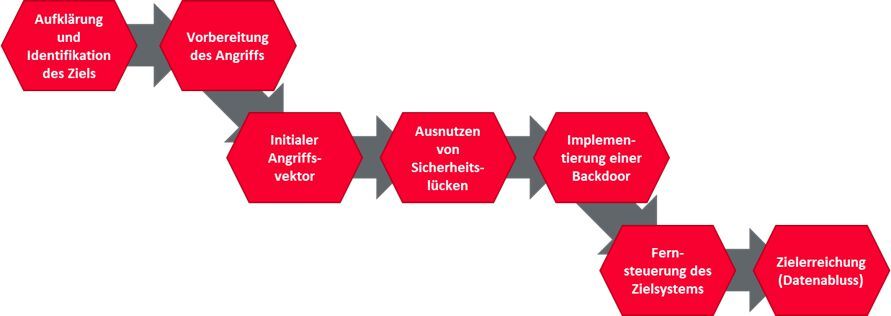 Schutz vor Cyberangriffen in der Prozessindustrie: Sicherheitsmaßnahmen