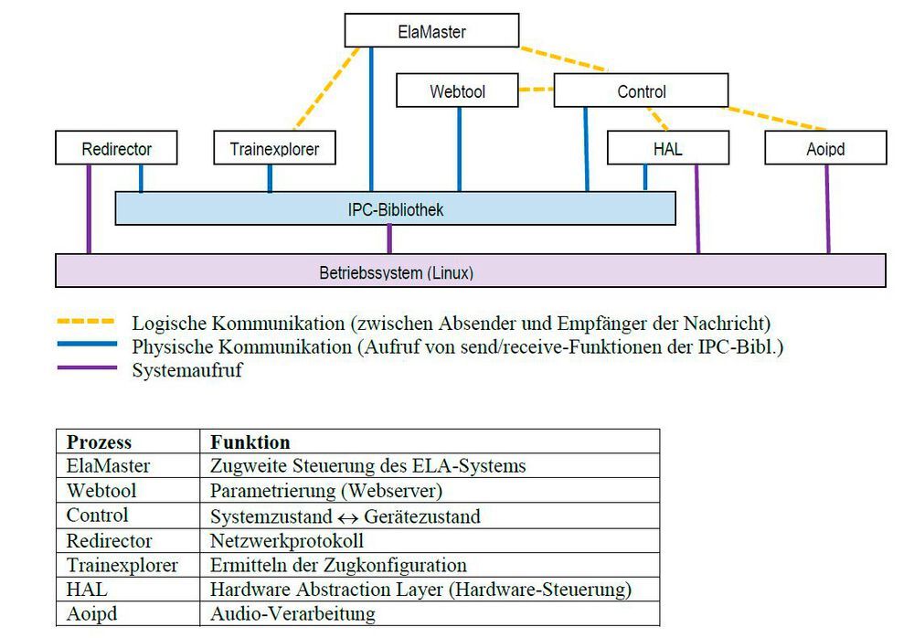 Verteilte Embedded Systems mit leichtgewichtigen Microservices realisieren