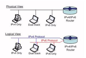 Von IPv4 zu IPv6 – das kann komplex werden, müsste aber einfach sein ...