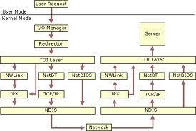 CIFS | Common Internet File System | CIFS-Netzwerkprotokoll