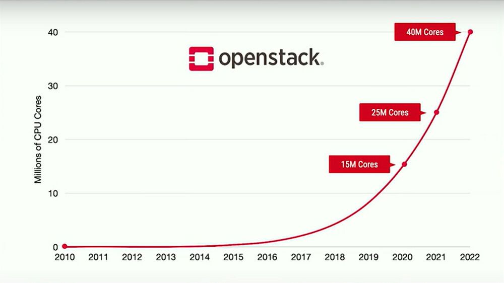 Loki und StarlingX: Der Kanon für „cloudifizierte“ Infrastrukturen