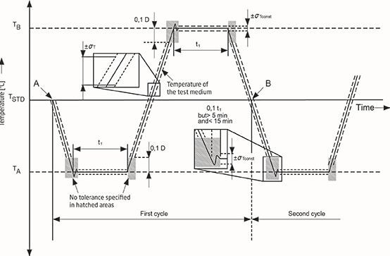 Update der IEC 60068-2-14 Prüfnorm für Temperaturwechsel bei Elektrotechnik