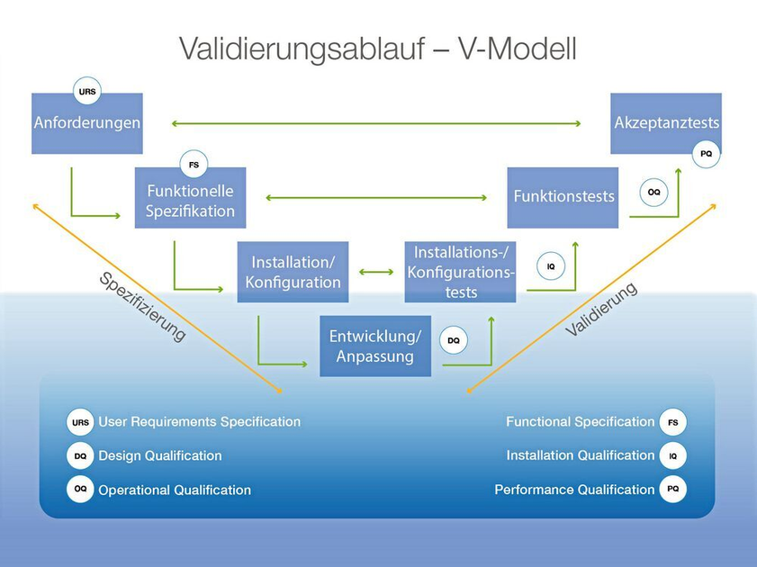 Software-Validierung nach GAMP 5: im Komplettpaket zur Freigabe