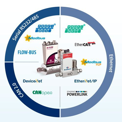 Flow Meters/Controllers with Real-Time Ethernet Solution