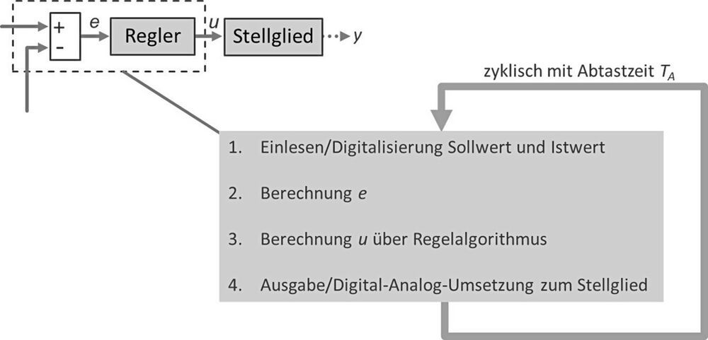 Wie man Regleralgorithmen selbst programmiert