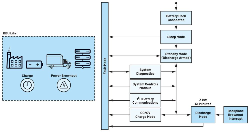 Smart battery backup for uninterrupted energy: BBU microcontroller ...