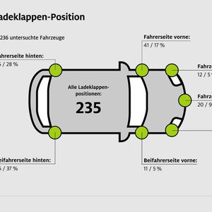 Die optimale Position der Ladeklappe für E-Autos - ADAC Empfehlungen