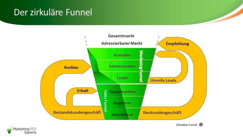Mit Funnel Management systematisch Umsatzziele erreichen