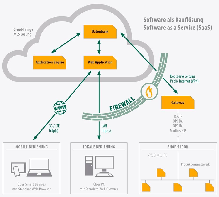 MES auch als cloud-basierte Anwendung