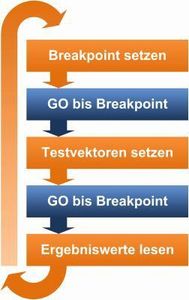 Nachweisbare Tests für funktionale Sicherheit auf Serienhardware ...