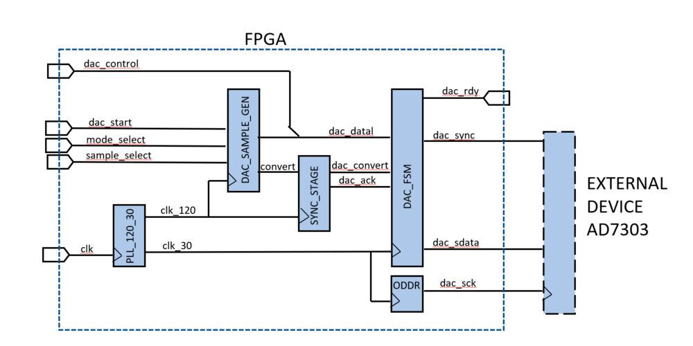FPGA-Entwicklung: Schnittstellen zu externen SPI-Bausteinen