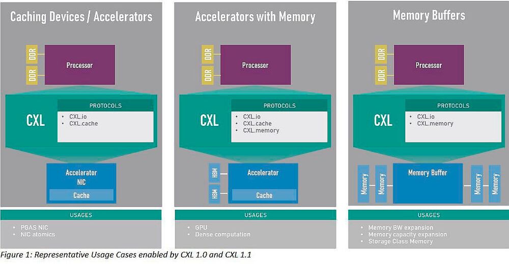Intelliprop kündigte erste FPGA-Chip-Geräte für den Standard CXL 3.0 an ...