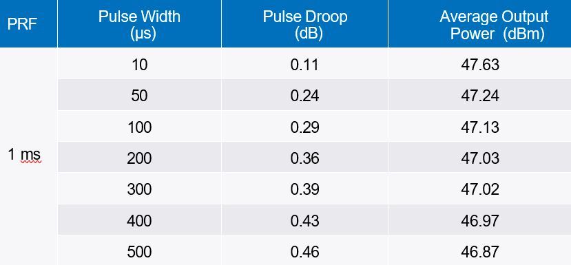 How minimizing pulse droop in GaN power amplifiers improves radar range