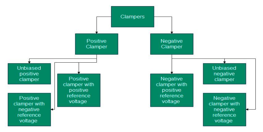 Applications of Diodes: Clipper and Clamper Circuits