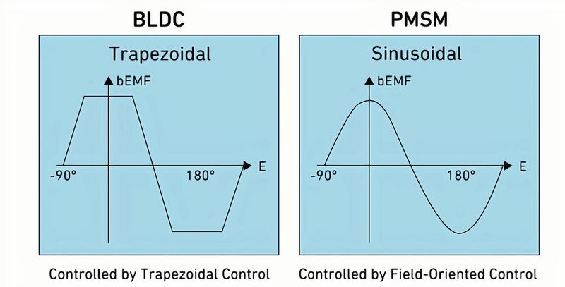 Optionen für das Ansteuern von BLDC-Motoren