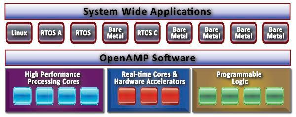 OpenAMP – Ein Open Source Framework für asymmetrisches Multiprocessing