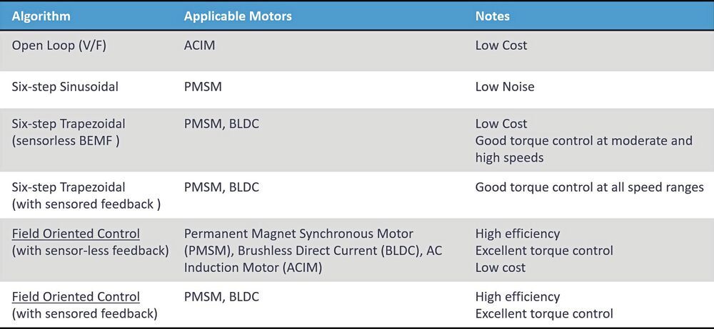 Trimming Motor Controls for Energy Efficiency