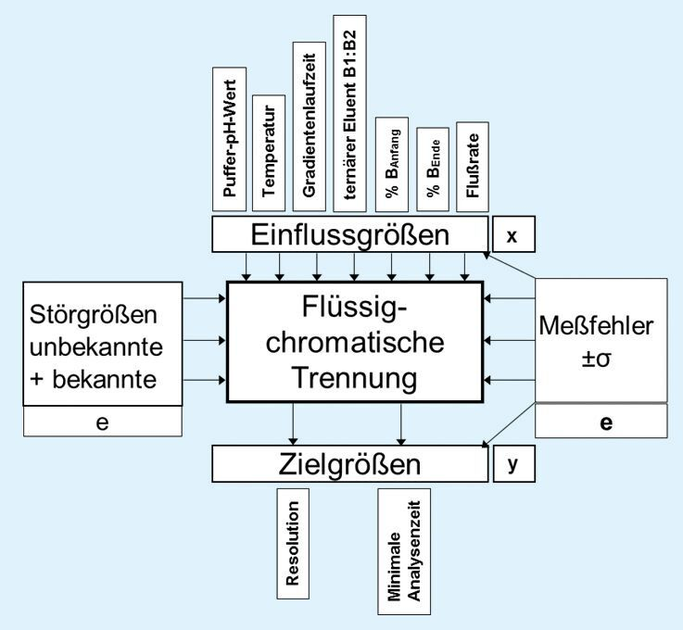 So gelingt die nachhaltige und robuste HPLC-Trennungsoptimierung