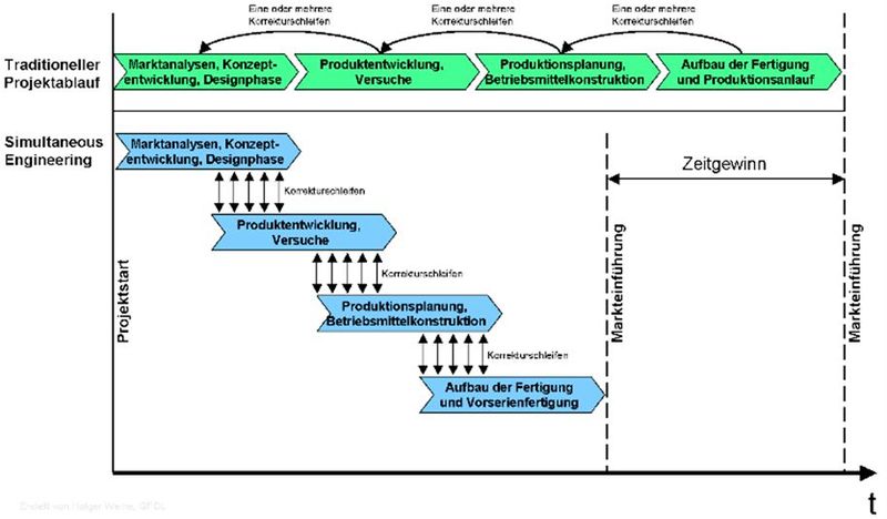 Welche Vorteile zielorientiertes Vorgehen in der Konstruktion hat ...